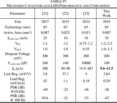 Table Iv From Capacitor Less Low Dropout Ldo Regulator With 9999 Current Efficiency Using