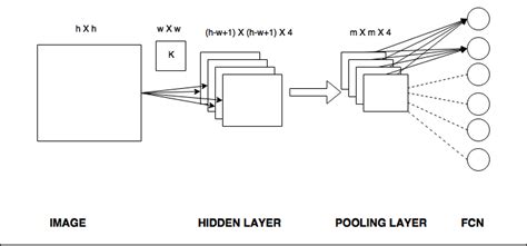 2 K Denotes The Convolution Matrix Kernel Which Slides Over The Image Download Scientific