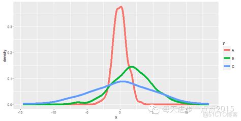 手把手教你使用ggplot2进行数据分布探索 lsxxx2011的技术博客 51cto博客
