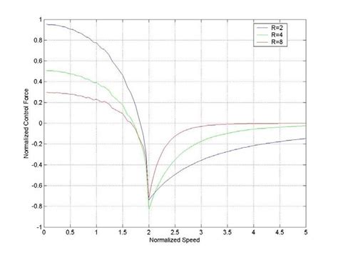 Normalized Control Force As A Function Of Normalized Coverage Disc