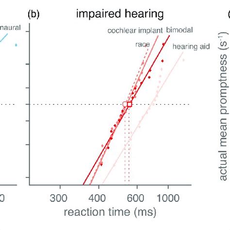 Pure Temporal And Spectral Modulation Transfer Functions A Mean