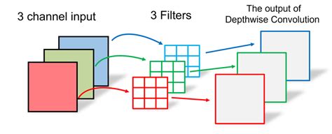 illustration of depthwise convolution dwc download scientific diagram