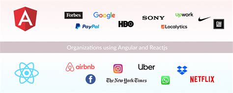 Angular Vs Reactjs Which Is Better For Your Website Webflare