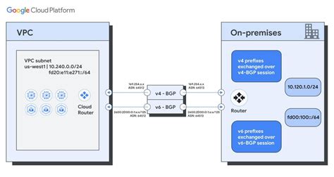 Enhancements To IPv6 Hybrid Connectivity Portfolio Google Cloud Blog