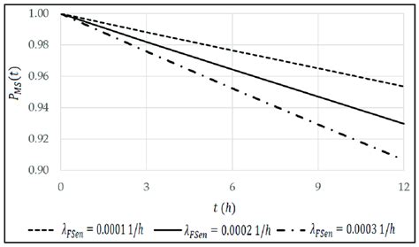 Dependency Of The Reliability Function On The Operating Time For