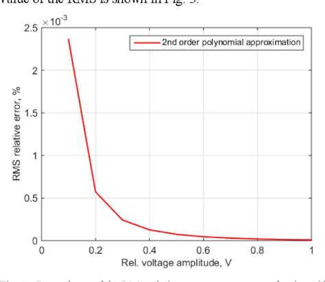 Figure 2 From Application Of Polynomial Approximation To Estimate The