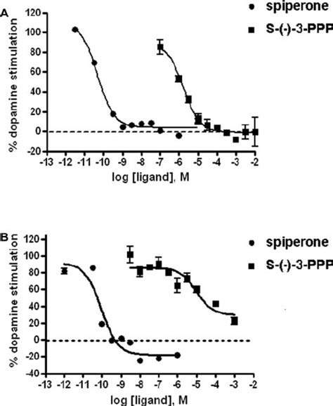 A High Affinity Binding Site For Both Dopamine And For S Ϫ 3ppp