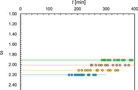 Figure 2 From Measuring Secondary Nucleation Through Single Crystal Seeding Semantic Scholar