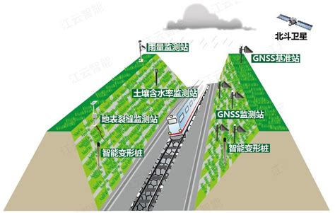 铁路沿线自然灾害监测预警系统 北京江云智能科技有限公司