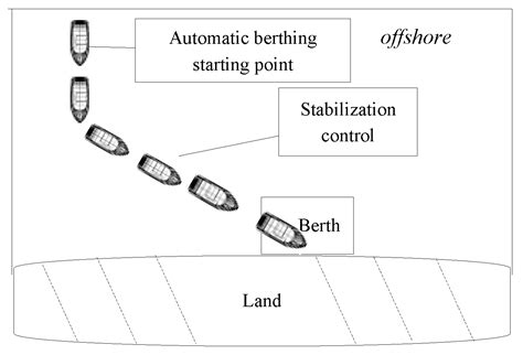 Finite Time Control For Automatic Berthing Of Pod Driven Unmanned Surface Vessel With An Event