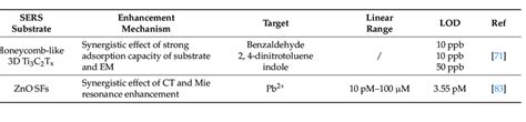 A Summary Of Non Noble Meta Based Sers Substrates For Pollutant