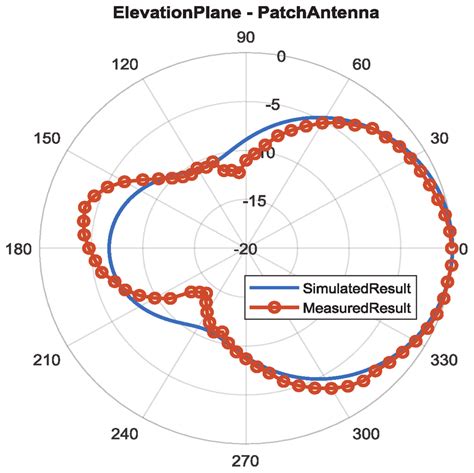 Radiation Pattern Of Microstrip Patch Antenna Element Download Scientific Diagram