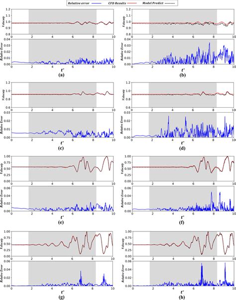 Temporal Evolution Of The Velocity Where U Uu 0 At The Four Download Scientific Diagram