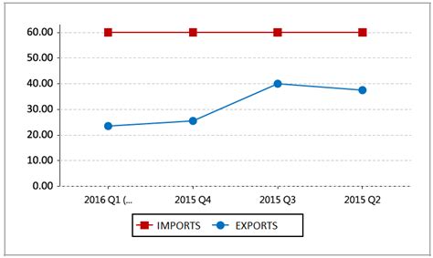 Java Linechart Relocate The Legend Stack Overflow