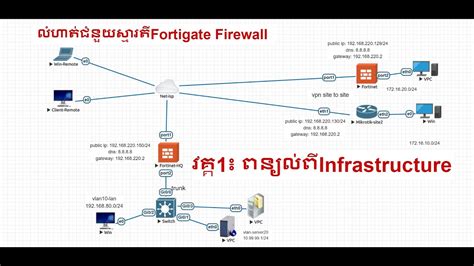 01 ពន្យល់ពីinfrastructure Fortigate Lab Youtube