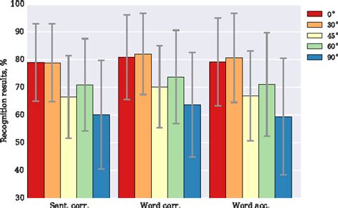 Visual Speech Recognition Using Pca Networks And Lstms In A Tandem Gmm Hmm System Paper And Code