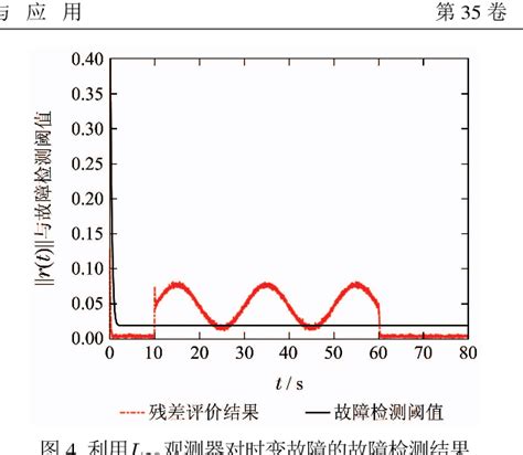 Figure 4 From A H − L ∞ Fault Detection Observer Design For Lipschitz Nonlinear Systems