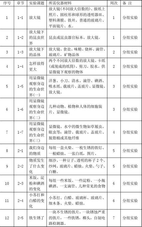 义宁镇一小六年级科学实验计划 word文档在线阅读与下载 文档网