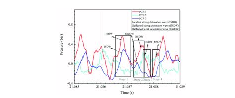PCB Pressure Signals Local Amplification Of Mm Diameter RDE PCB Download Scientific