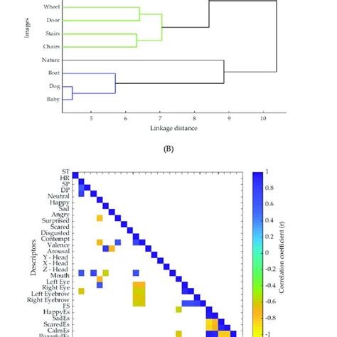Results From Multivariate Data Analysis Where A Principal Components Download Scientific