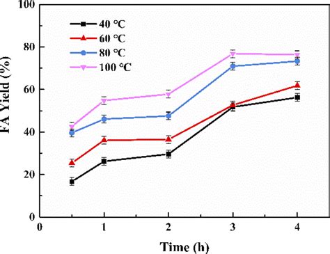 The Effect Of Reaction Temperature And Time On Fa Yield Reaction Download Scientific Diagram