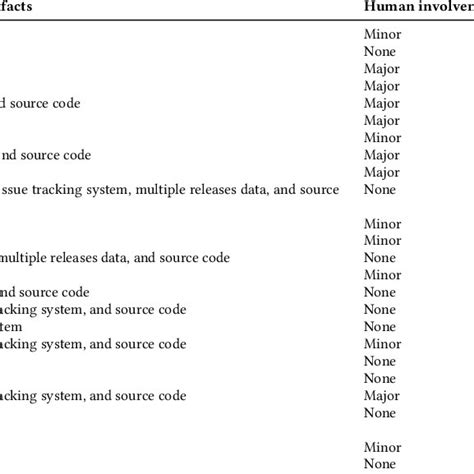 software artifact dependencies human involvement level and evaluation