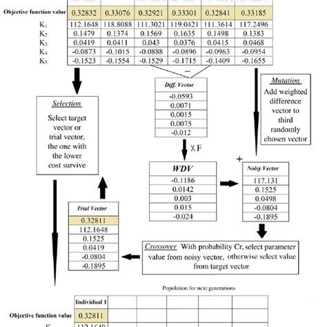 Differential Evolution Algorithm For Numerical Model Download Scientific Diagram