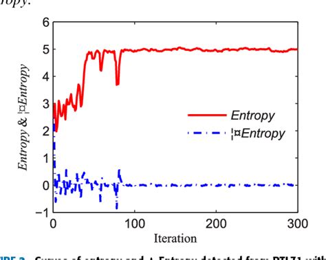 Figure 1 From Bare Bones Multiobjective Particle Swarm Optimization