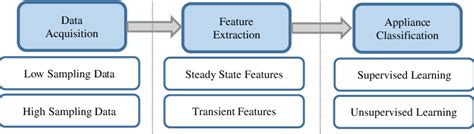 Non Intrusive Load Monitoring Framework Download Scientific Diagram