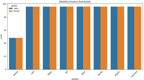 A Speech Emotion Distribution Of Ravdess Dataset Download Scientific Diagram