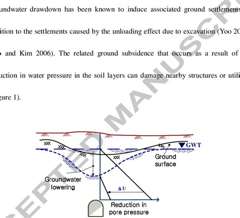 Illustration Of Groundwater Drawdown Induced Ground Settlement During Download Scientific