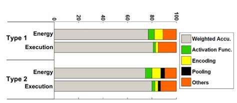 Rapidnn In Memory Deep Neural Network Acceleration Framework Deepai