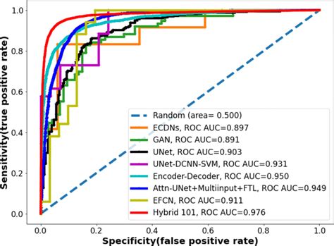 ROC Curves Comparison With The Current State Of The Art Methods Download Scientific Diagram
