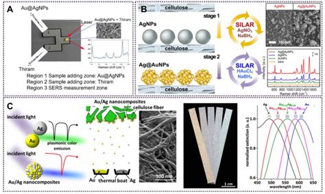 au and ag composites paper sers devices a paper based microfluidic