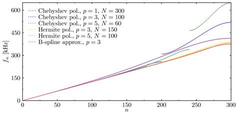 Materials Free Full Text Fem Based Wave Propagation Modelling For Shm Certain Numerical