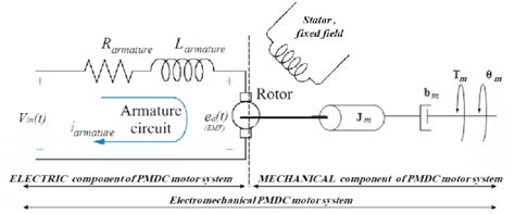 Electromechanical PMDC Motor System Download Scientific Diagram
