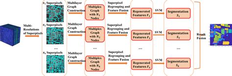 scheme of mlg based supervised hsi classification download scientific