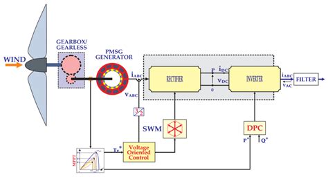 Review Of The Modern Maximum Power Tracking Algorithms For Permanent