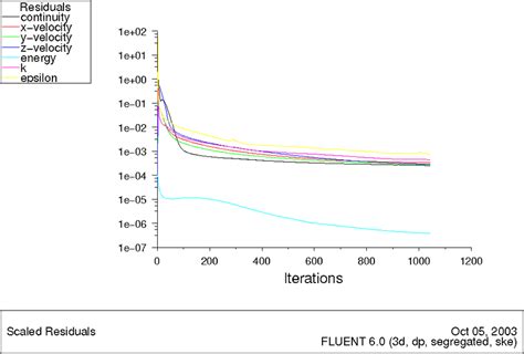 6 Convergence Behavior Of The Solved Cfd Model Download Scientific Diagram