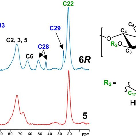 A Selectivity α And B Resolution Rs Data Of Chiral Analytes A F On Download Scientific