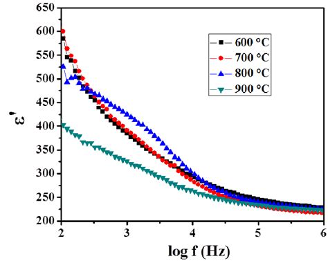 Real Part Of Dielectric Constant Versus Frequency For Cobalt Ferrite
