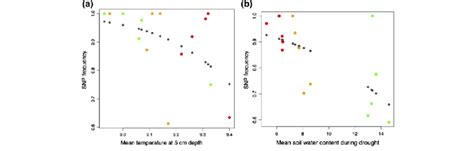 Testing For Micro Evolutionary Response To Climatic Gradients Two Download Scientific Diagram