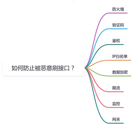 接口如何防止被刷，教你有效的8种方法接口防刷 Csdn博客