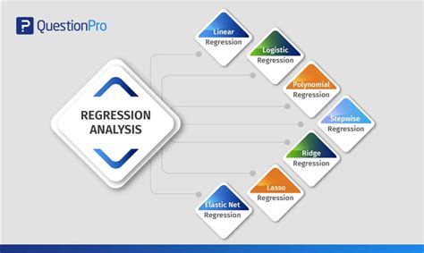 Regression Analysis Definition Types Usage And Advantages
