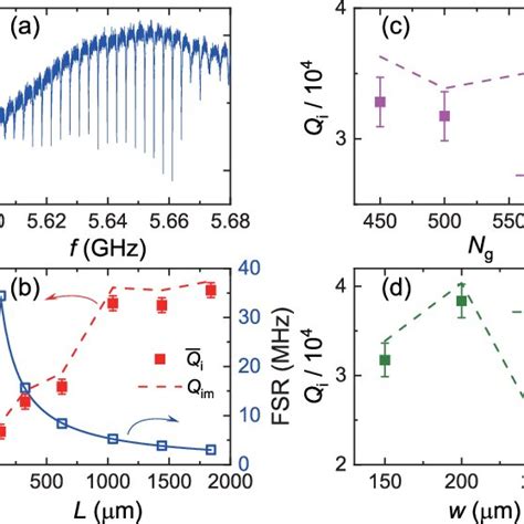 Pdf Thin Film Aluminum Nitride Surface Acoustic Wave Resonators For Quantum Acoustodynamics