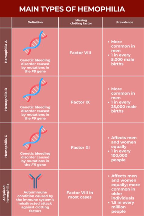 Types Of Hemophilia Medizzy