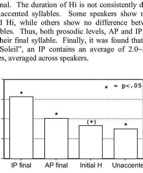5 Duration Of Syllable In Different Prosodic Positions See Text Above Download Scientific