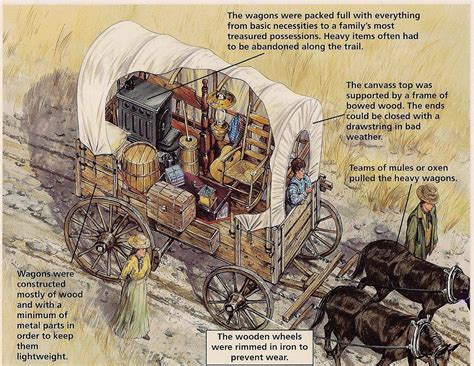 What Pioneers Packed To Go West