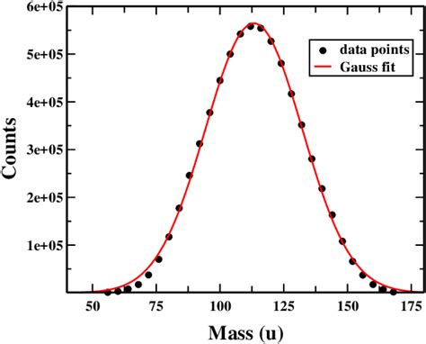 Mass Distribution Of Fission Fragments At 100 Mev Lab Energy Along With