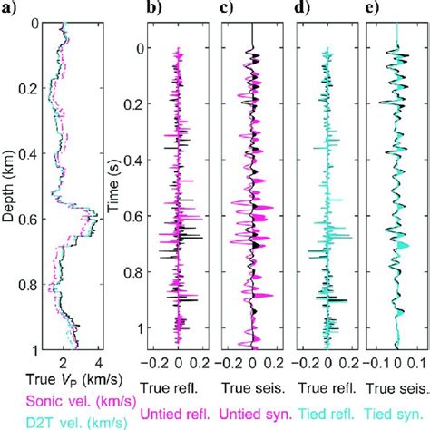 the time varying wavelets estimated from the field data example the